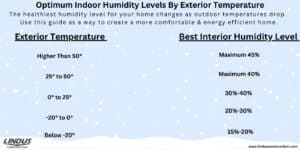 Issues & Remedies For Winter Home Humidity Problems | Lindus