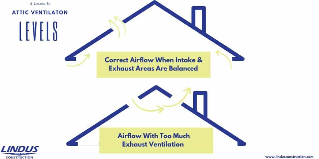 Avoid Costly Issues with Proper Attic Ventilation | Lindus